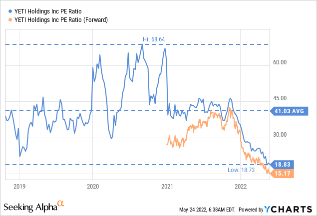 YETI Holdings: Surprisingly Cheap, Unlike Their Mugs (NYSE:YETI ...