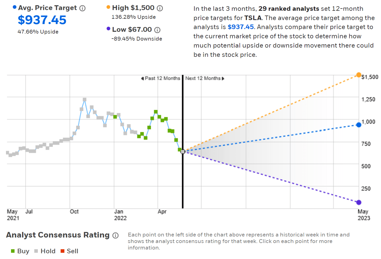 Options Market Still Has A Bearish Outlook For Tesla | Seeking Alpha