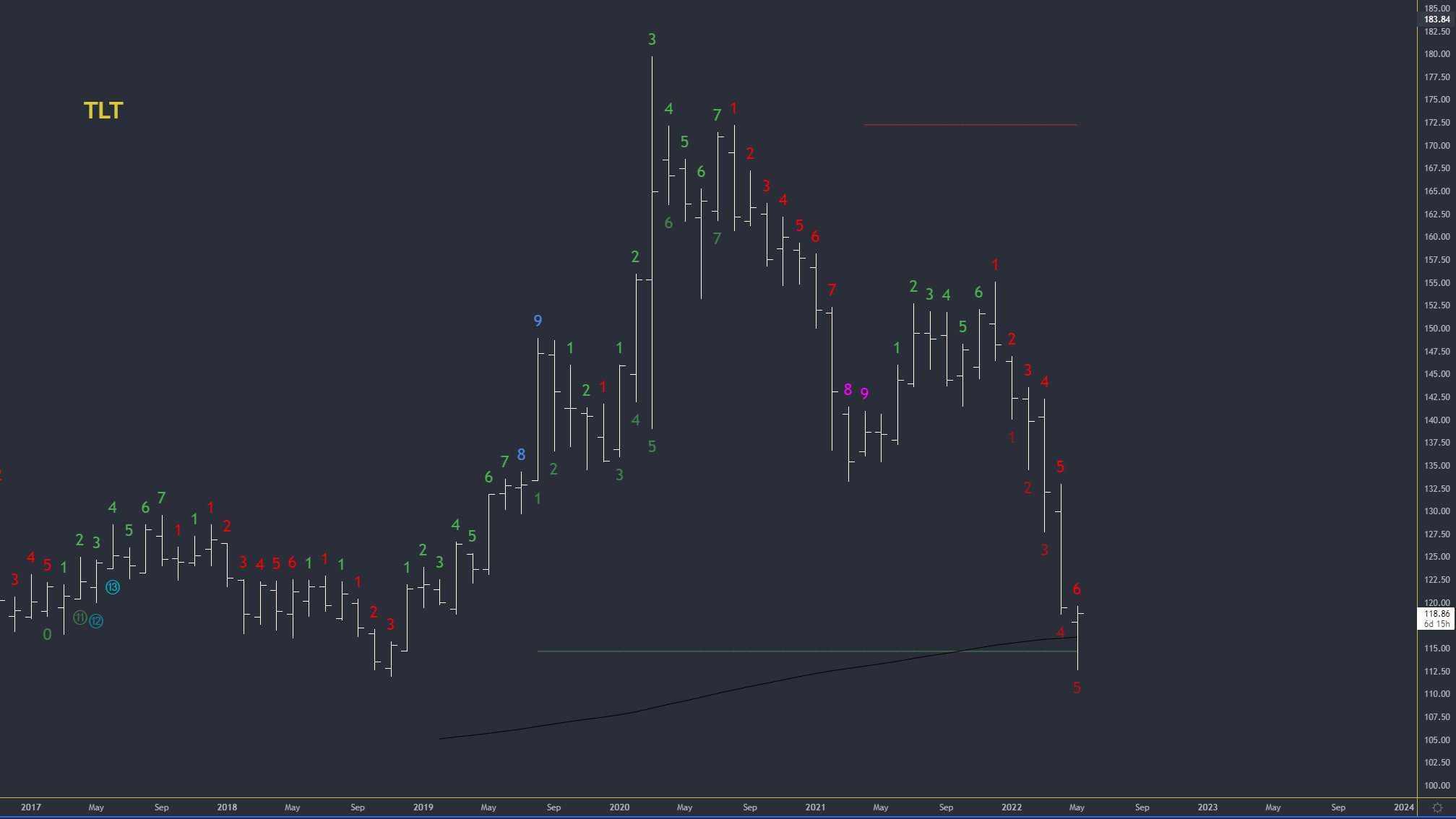 A Hawkish Fed Could Be Good For iShares TLT ETF | Seeking Alpha