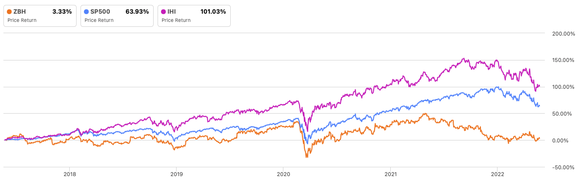 Zimmer Biomet Stock: Hobbling Behind The Market (NYSE:ZBH) | Seeking Alpha