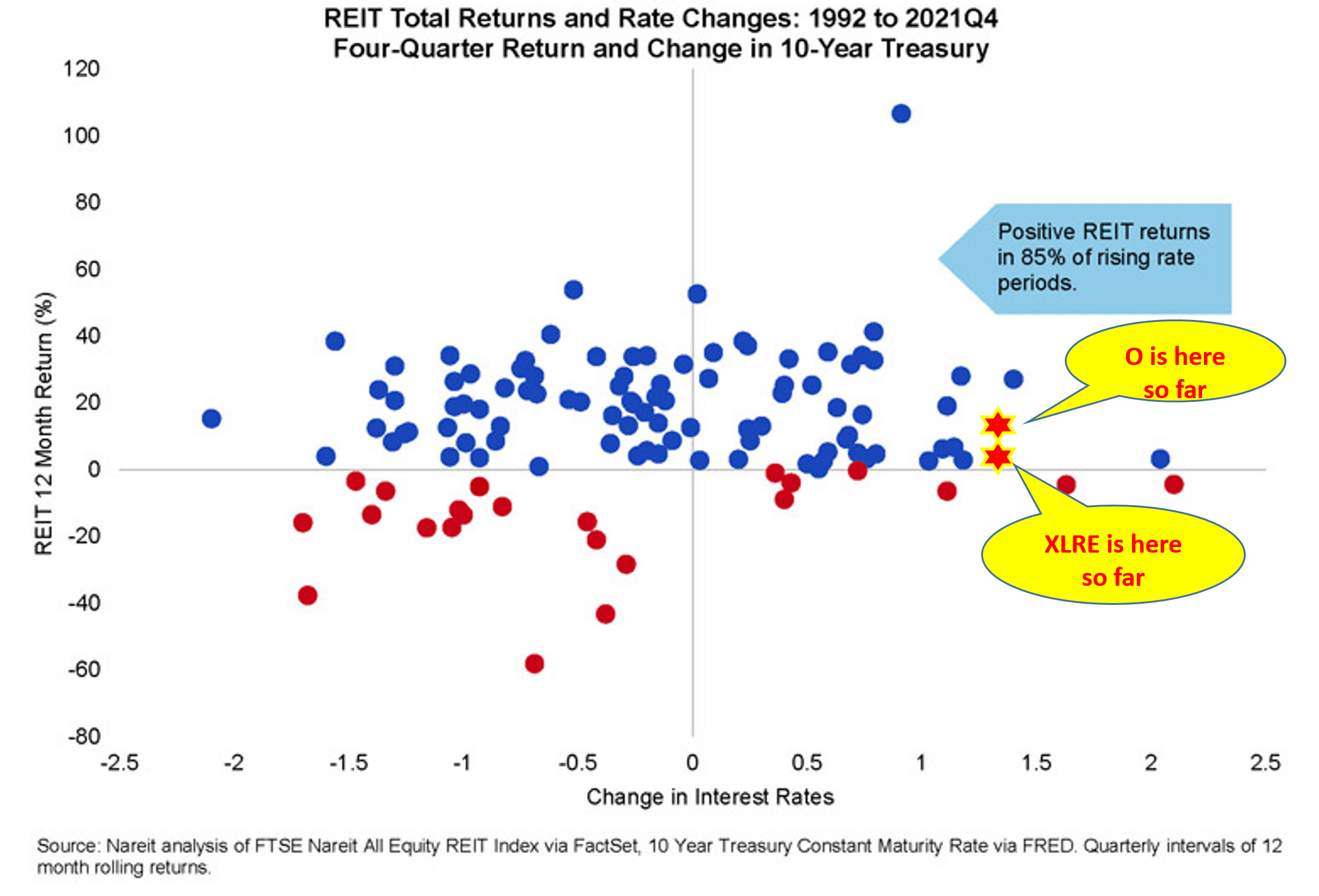REIT Under Rising Rates: XLRE And Realty Income In Focus | Seeking Alpha