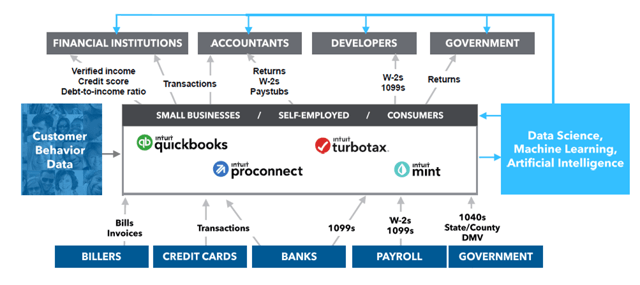 Intuit: Strong Q3 Results, Structural Growth And Resilience (NASDAQ ...