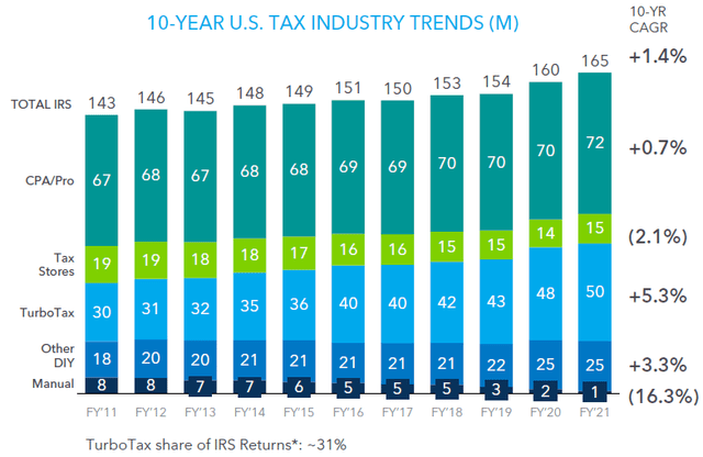 Intuit: Strong Q3 Results, Structural Growth And Resilience (NASDAQ ...