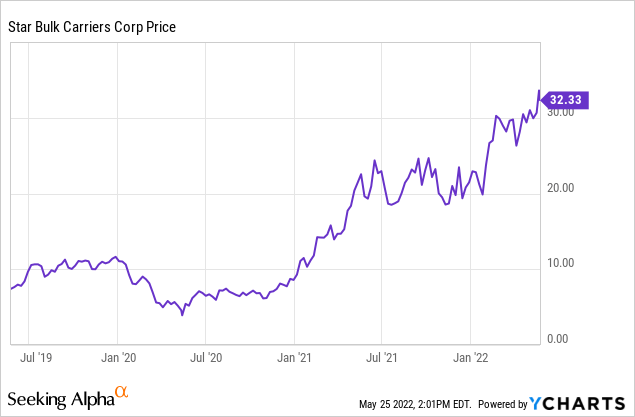 Star Bulk Q1 Earnings Results Show Stock Is Still Undervalued (NASDAQ ...