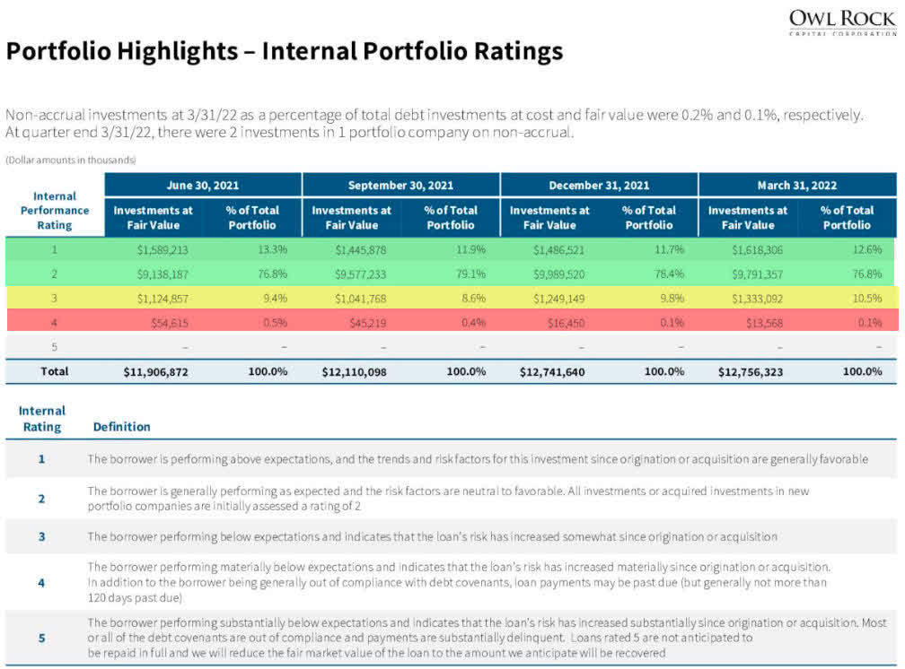 Owl Rock Capital (ORCC): Build Position Before Q3 For Upside | Seeking ...