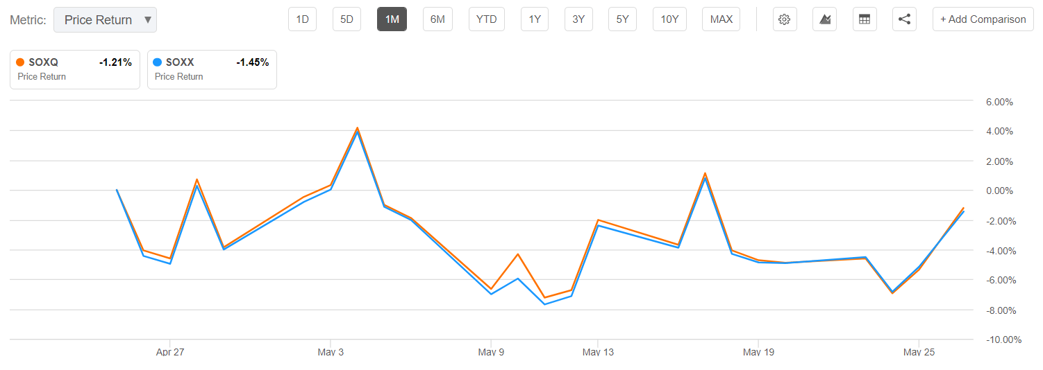 SOXX Is Good But SOXQ Appears Better For The Value Strategy (NASDAQ ...