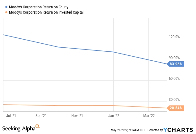 Moody's Stock: Wonderful Company At A Reasonable Price (NYSE:MCO ...