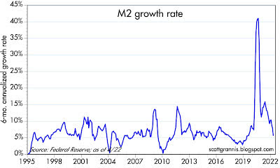 M2 Growth Slows: Light At The End Of The Inflation Tunnel | Seeking Alpha