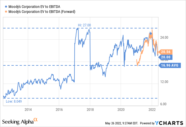 Moody's Stock: Wonderful Company At A Reasonable Price (NYSE:MCO ...