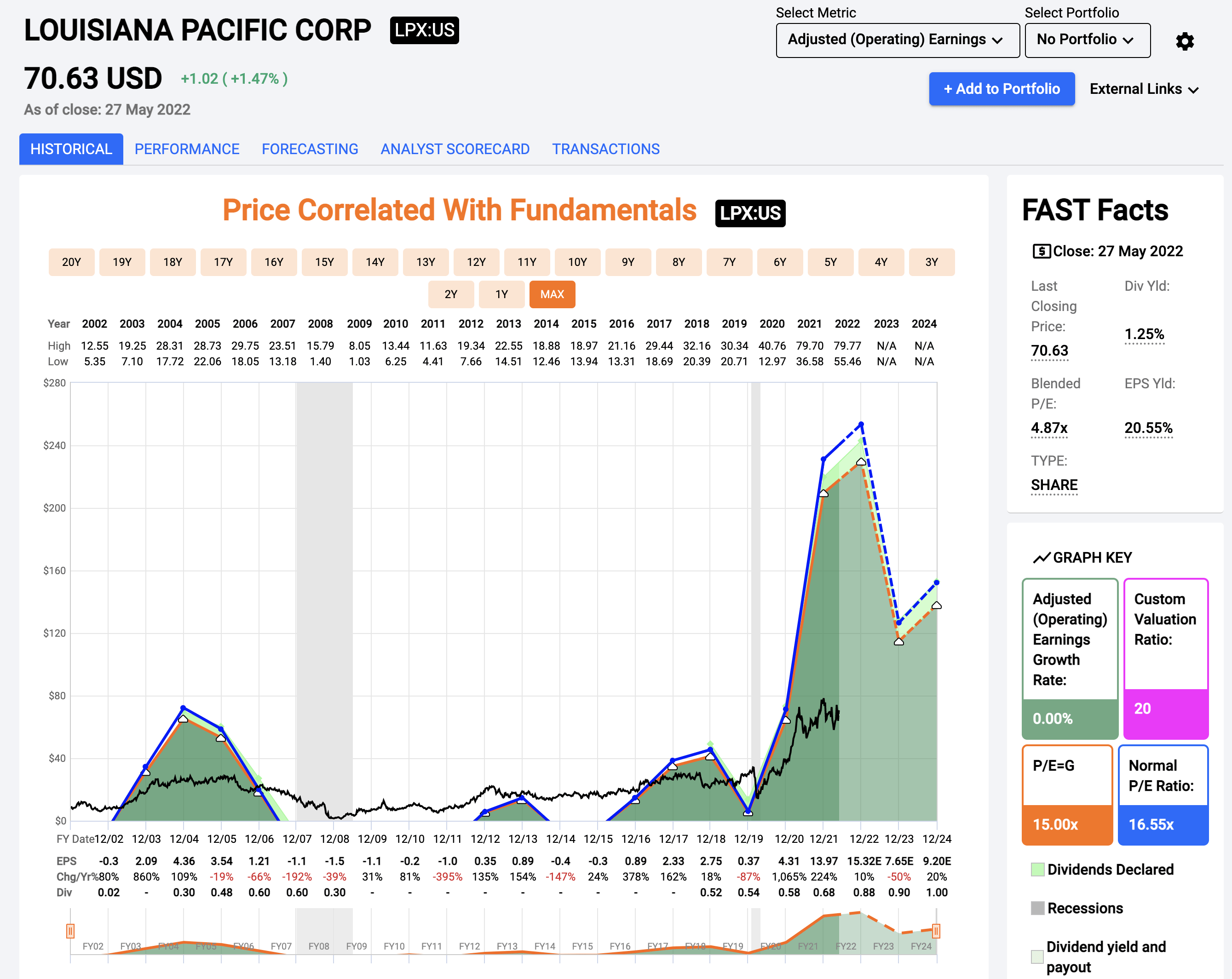 Louisiana-Pacific Stock: Overvaluation Is Never A Good Thing (NYSE:LPX ...