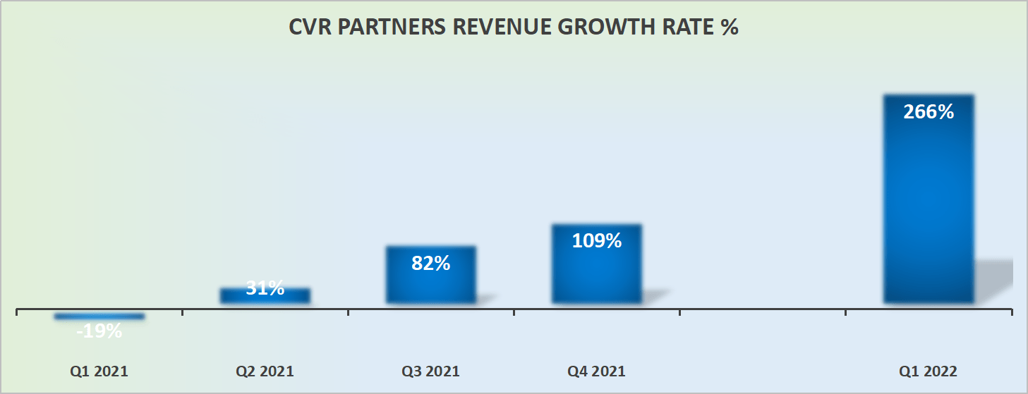 CVR Partners: Q1 Results, Cash Distribution Is Less Than Expected (NYSE ...