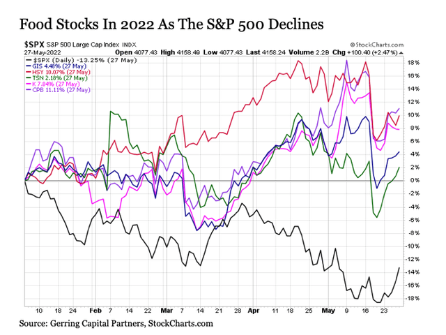 Food Stocks For Thought | Seeking Alpha