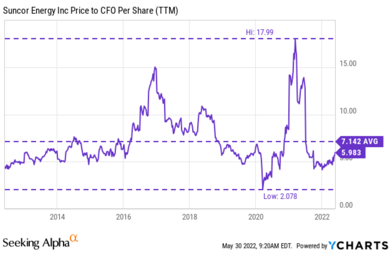 Suncor Energy Stock: More Room To Run From 52-Week High (NYSE:SU ...