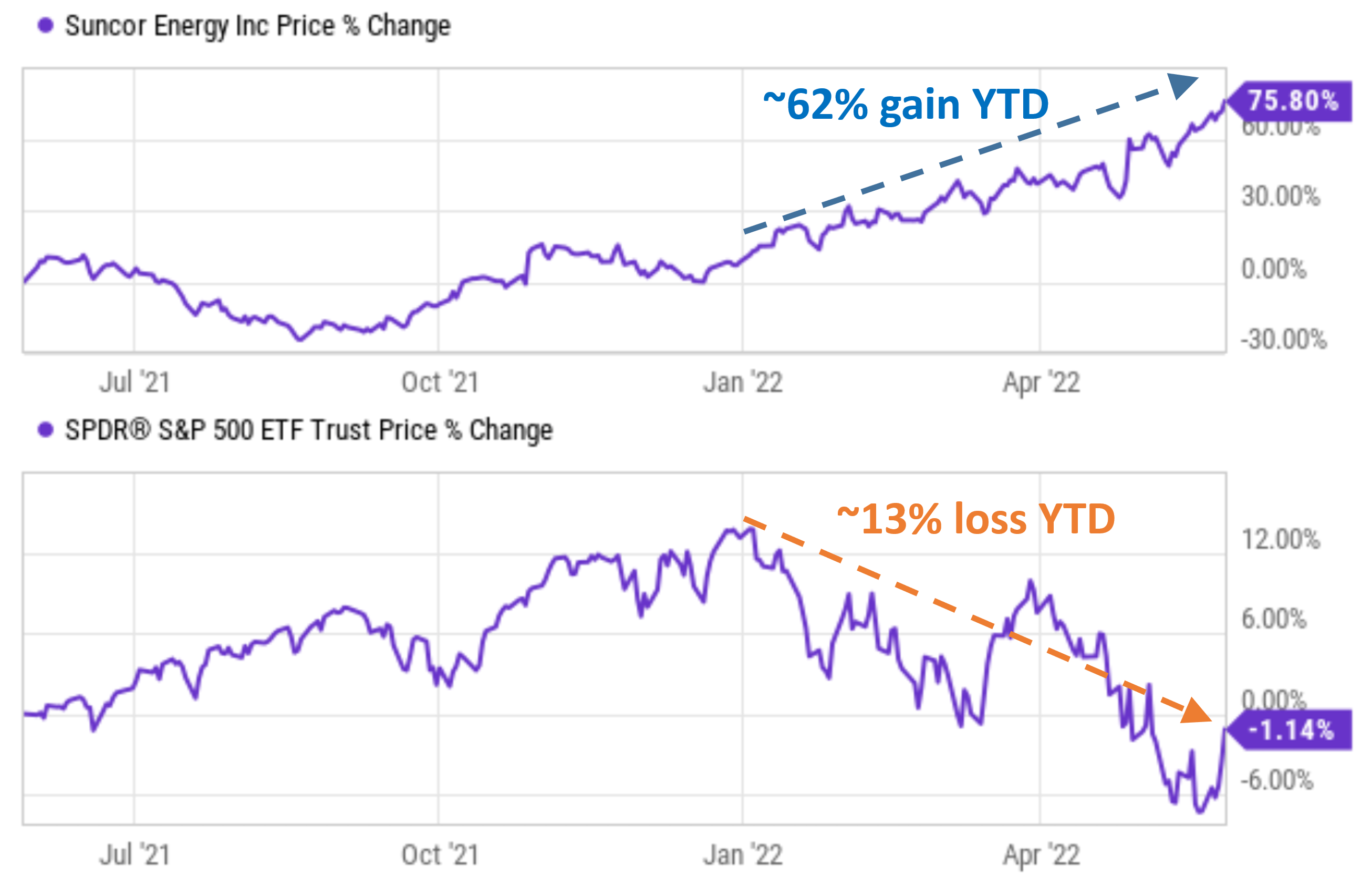 Suncor Energy Stock: More Room To Run From 52-Week High (NYSE:SU ...