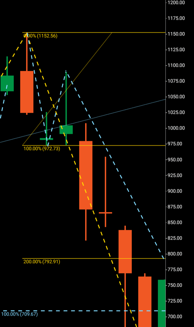Tesla Breaks Above Support Distancing Itself From A Significant Drop ...