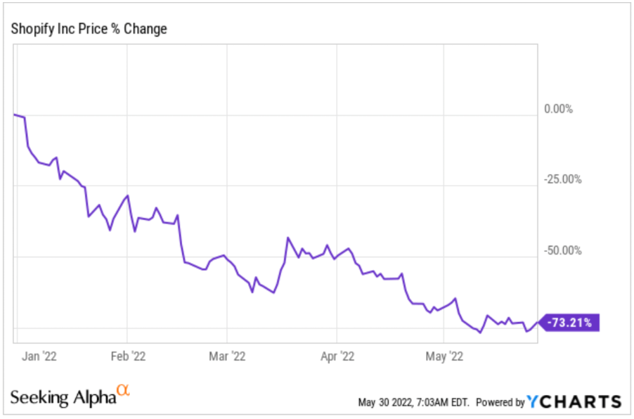 Shopify Stock: It's Time For Some Perspective (NYSE:SHOP) | Seeking Alpha