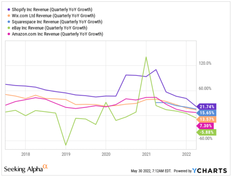 Shopify Stock: It's Time For Some Perspective (NYSE:SHOP) | Seeking Alpha