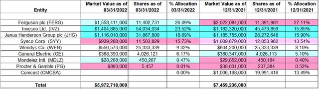 Nelson Peltz's Trian Fund Management Portfolio – Q1 2022 Update ...