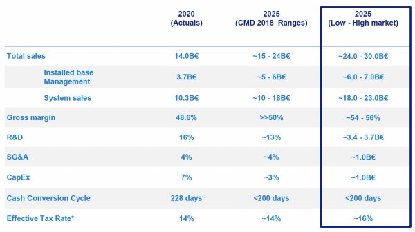 ASML Has A Wonderful Future With EUV Business (NASDAQ:ASML) | Seeking Alpha