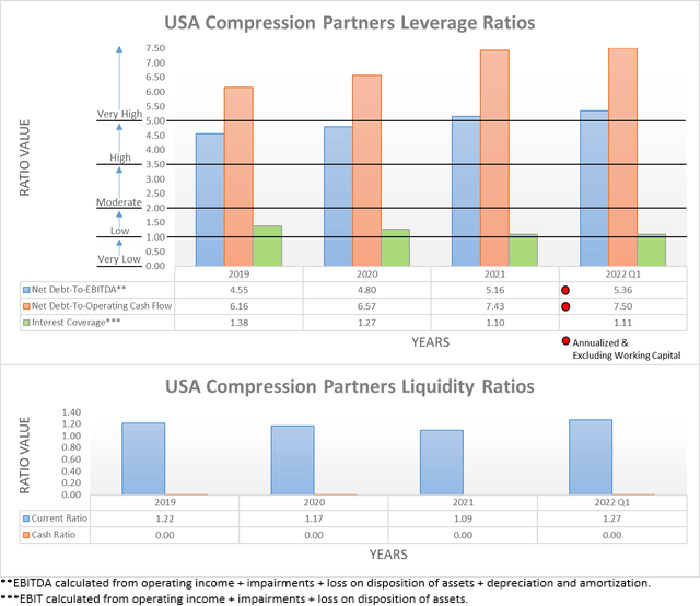 USA Compression Stock: Stronger Outlook; Higher Yield (NYSE:USAC ...