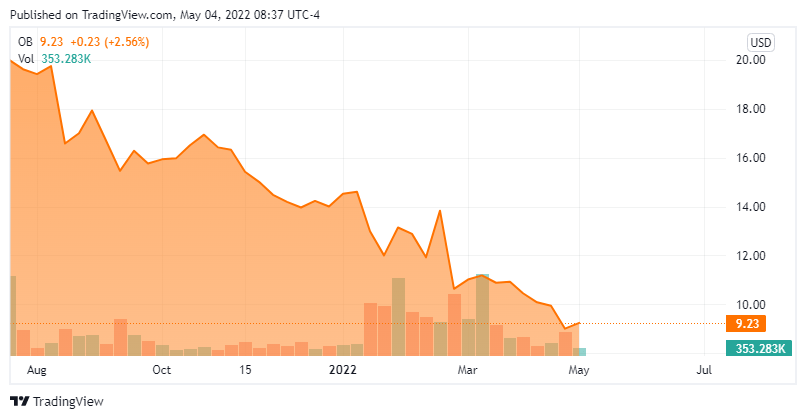 Outbrain Stock: Don't Overthink It (NASDAQ:OB) | Seeking Alpha
