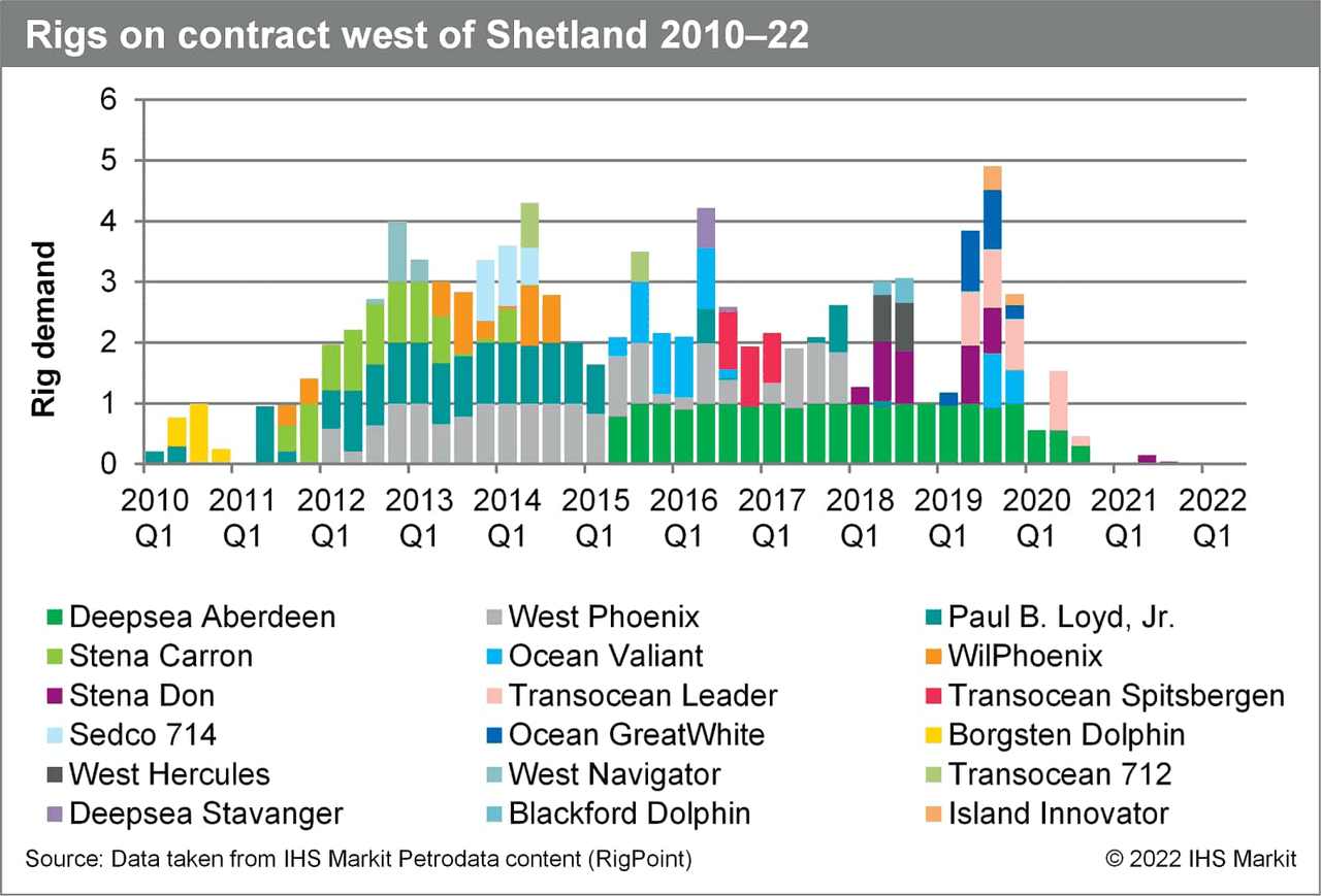 Hopes Rise For West Of Shetland Drilling Rig Activity | Seeking Alpha