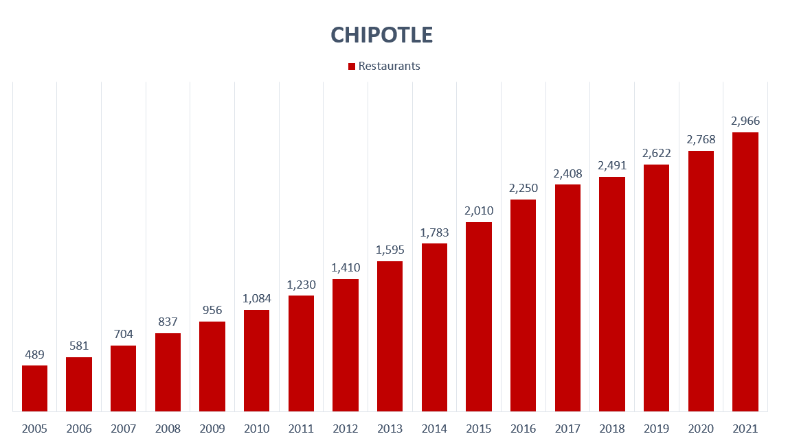 Chipotle: Excellent Fundamentals, Overpriced Stock (NYSE:CMG) | Seeking ...