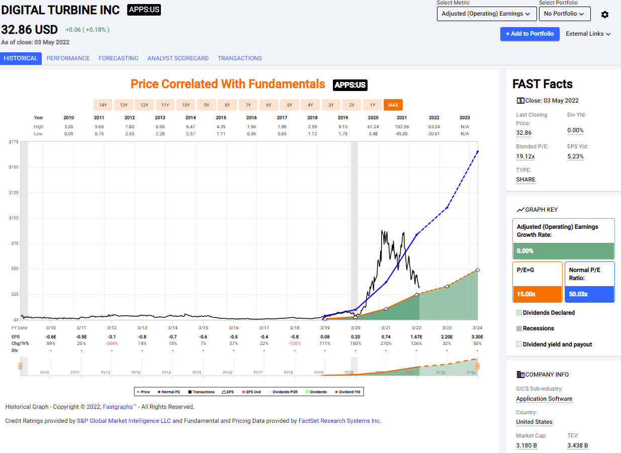 Digital Turbine Should Consider A Dividend (NASDAQ:APPS) | Seeking Alpha
