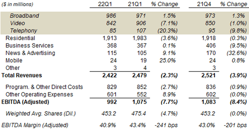 Altice USA: Signs Of Stabilization In Q1, Still Too Speculative (NYSE:ATUS) | Seeking Alpha