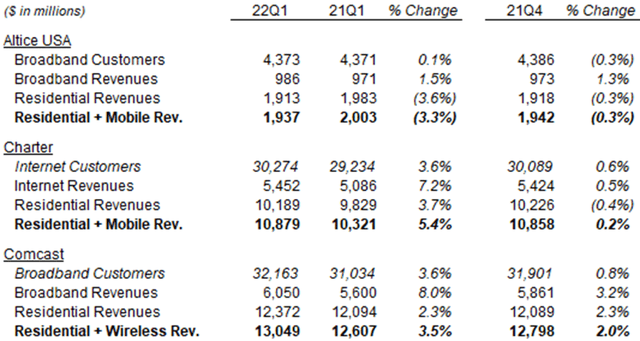 Altice USA: Signs Of Stabilization In Q1, Still Too Speculative (NYSE:ATUS) | Seeking Alpha
