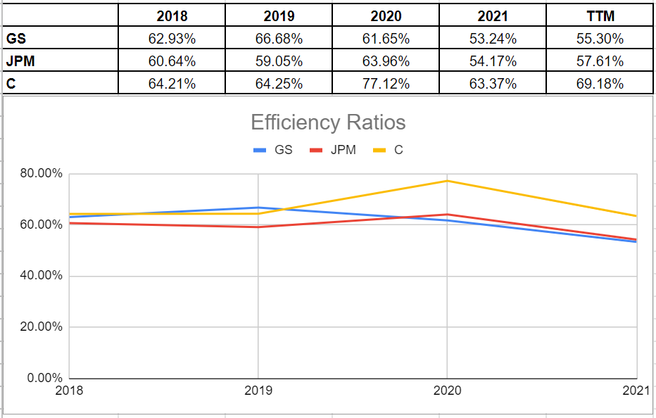Buy Goldman Sachs Over Citigroup And JPMorgan Chase (NYSE:GS) | Seeking Alpha