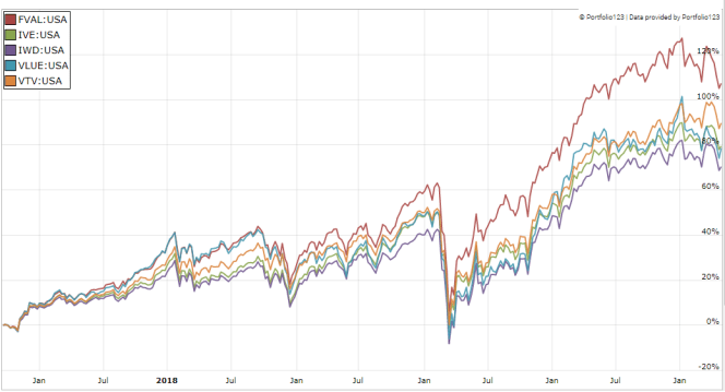 FVAL: Best Of Breed Value ETF | Seeking Alpha