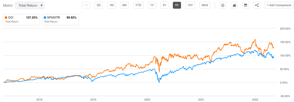 Why Crown Castle Is A Good Bet For Growing Income (NYSE:CCI) | Seeking ...