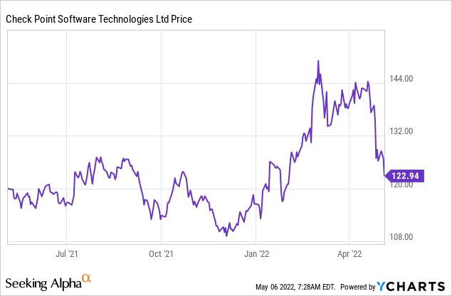 Check Point: Highest Margins In The Cybersecurity Industry (NASDAQ:CHKP ...