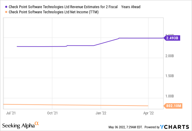 Check Point: Highest Margins In The Cybersecurity Industry (NASDAQ:CHKP ...