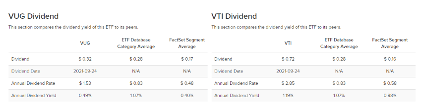 VUG Vs. VTI: Which Vanguard ETF Is The Better Buy? | Seeking Alpha