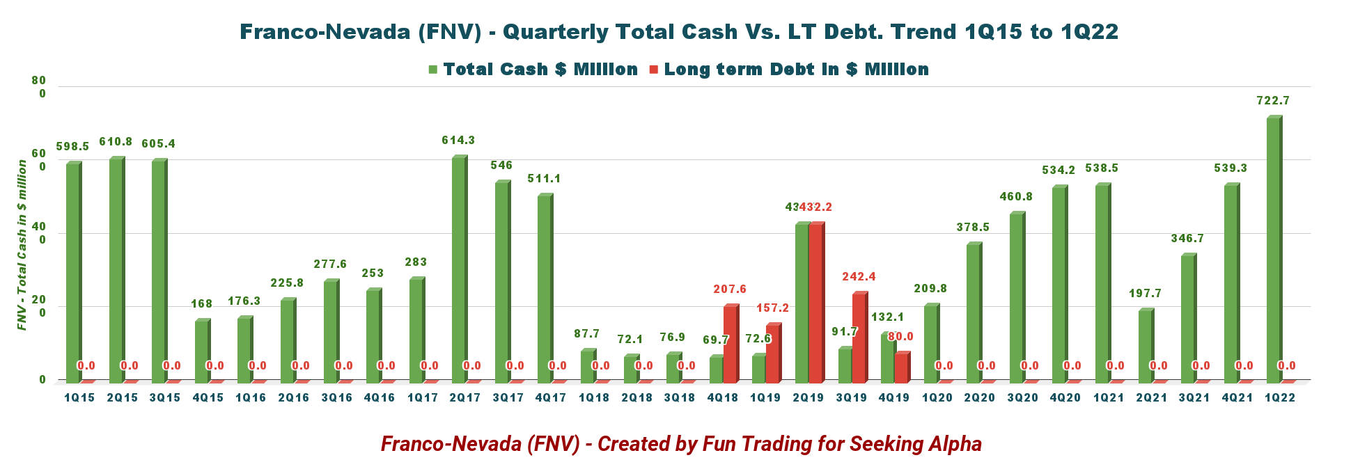 Franco Nevada Stock: A Cash Trove Getting Bigger (NYSE:FNV) | Seeking Alpha