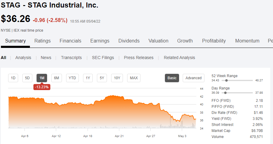 STAG Is Starting To Look Like An Industrial REIT (NYSE:STAG) | Seeking ...