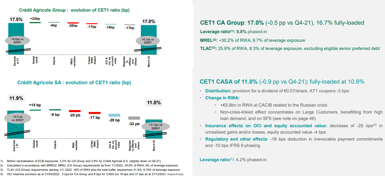 Credit Agricole: Comment On Q1 Earnings (OTCMKTS:CRARF) | Seeking Alpha