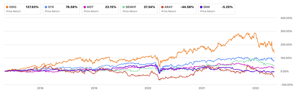 Intuitive Surgical Faces More Challenges (NASDAQ:ISRG) | Seeking Alpha