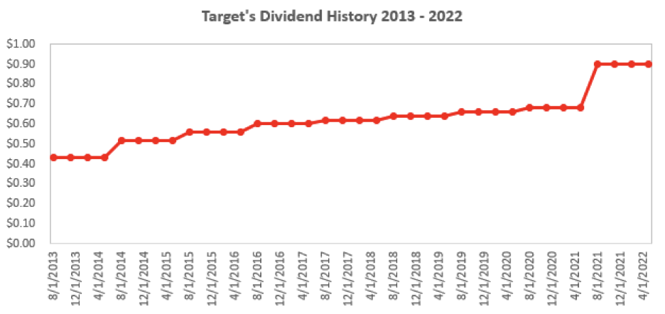 Target Stock: Great Business, But Too Expensive (NYSE:TGT) | Seeking Alpha