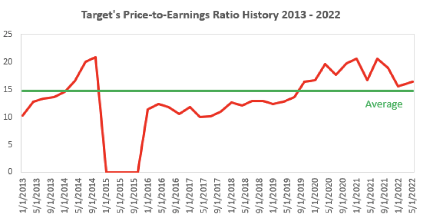 Target Stock: Great Business, But Too Expensive (NYSE:TGT) | Seeking Alpha