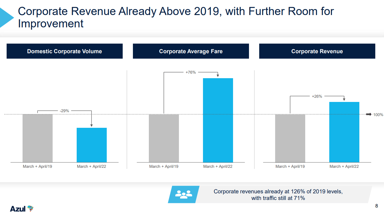 Azul Stock: Bullish On The Future (NYSE:AZUL) | Seeking Alpha