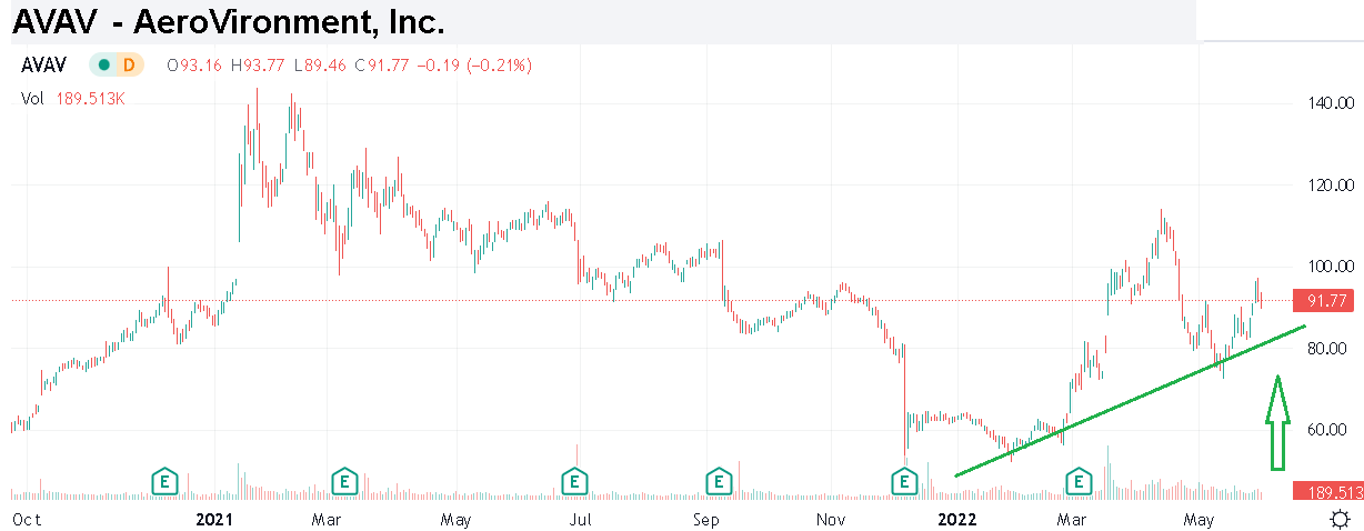 AeroVironment Stock: Should You Buy Or Sell? Considerations To Make ...