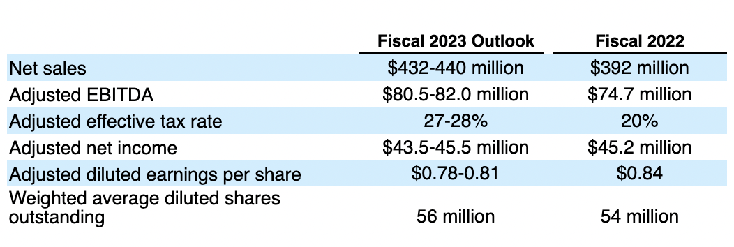 e.l.f. Beauty Stock: Fairly Valued At This Time (NYSE:ELF) | Seeking Alpha