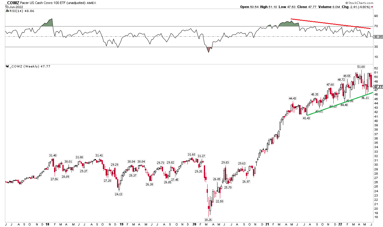 COWZ: Milking Returns In Strong FCF Yield Stocks (BATS:COWZ) | Seeking ...