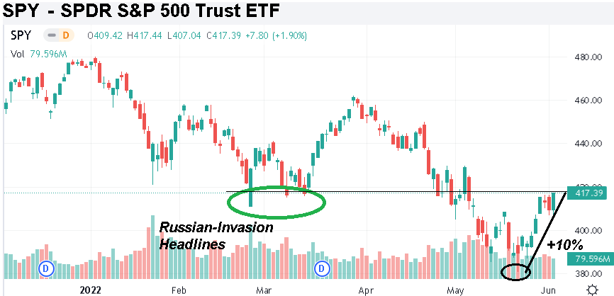SPY: Forget About New Lows, This Market Can Melt Up (NYSEARCA:SPY) | Seeking Alpha