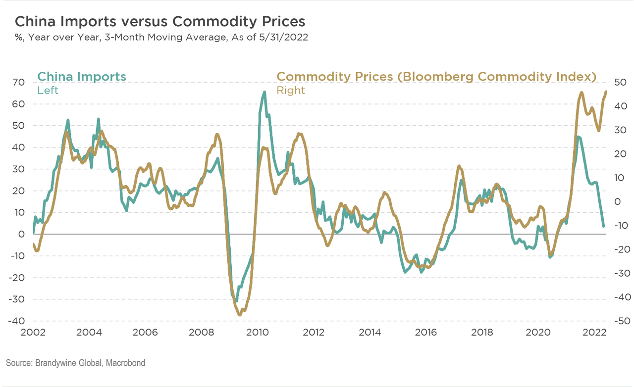 Chart Of The Moment: Longstanding Commodity Price Relationship Diverges ...