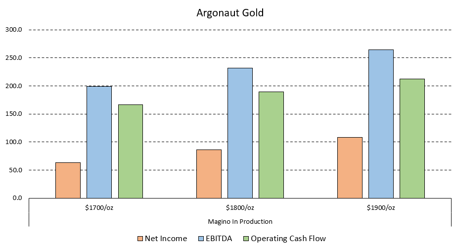 Update On Argonaut Gold Following Financing Announcements (ARNGF) | Off ...