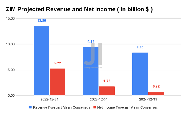 ZIM Integrated: Charting New Territories For Growth, Do Not Add ...